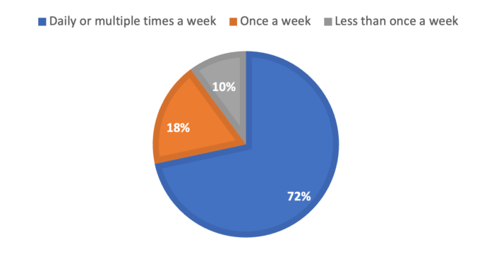 2023 Student Survey Results - DailyChatter